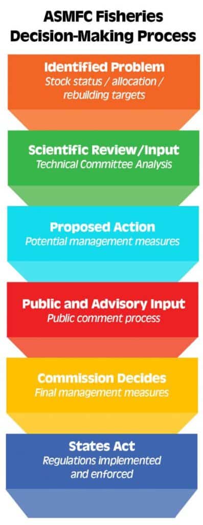 Fisheries Management - Atlantic States Marine Fisheries Commission