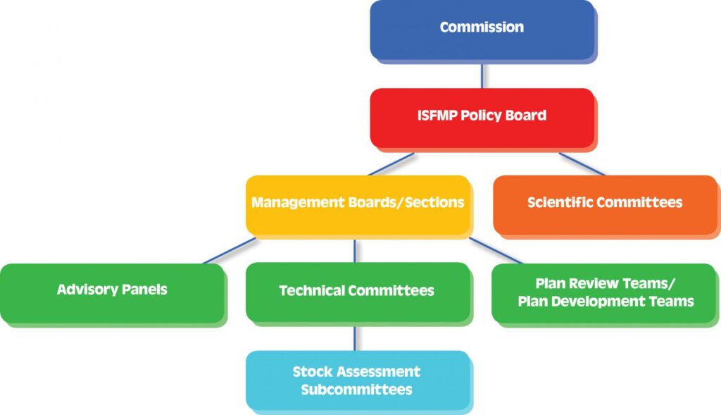 Fisheries Management - Atlantic States Marine Fisheries Commission