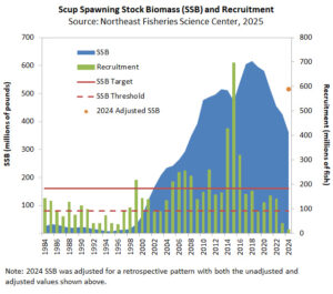 Scup - Atlantic States Marine Fisheries Commission