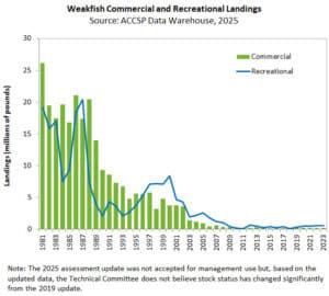 Weakfish - Atlantic States Marine Fisheries Commission